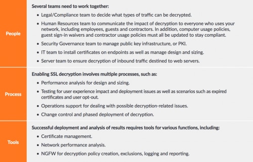 Best Practices for Enabling SSL Decryption – Palo Alto Networks Blog Best Practices for Enabling SSL Decryption – Palo Alto Networks Blog