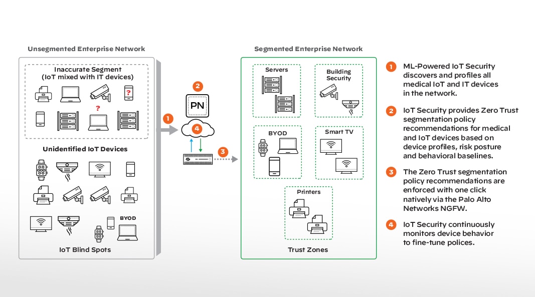 What Is Iot Security Palo Alto Networks