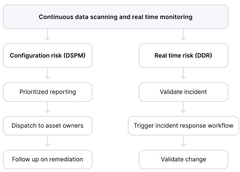 What Is Data Detection And Response Ddr Palo Alto Networks 7219