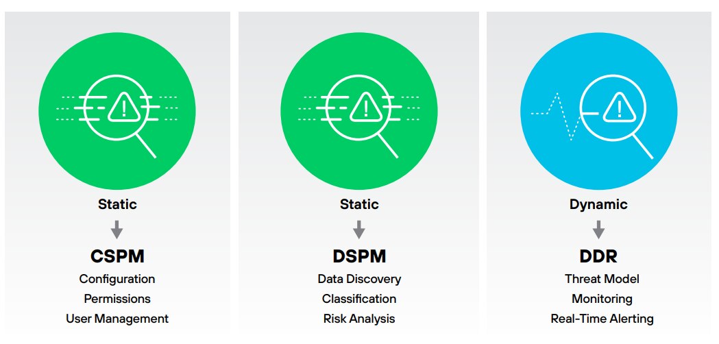 What Is Data Detection And Response Ddr Palo Alto Networks 