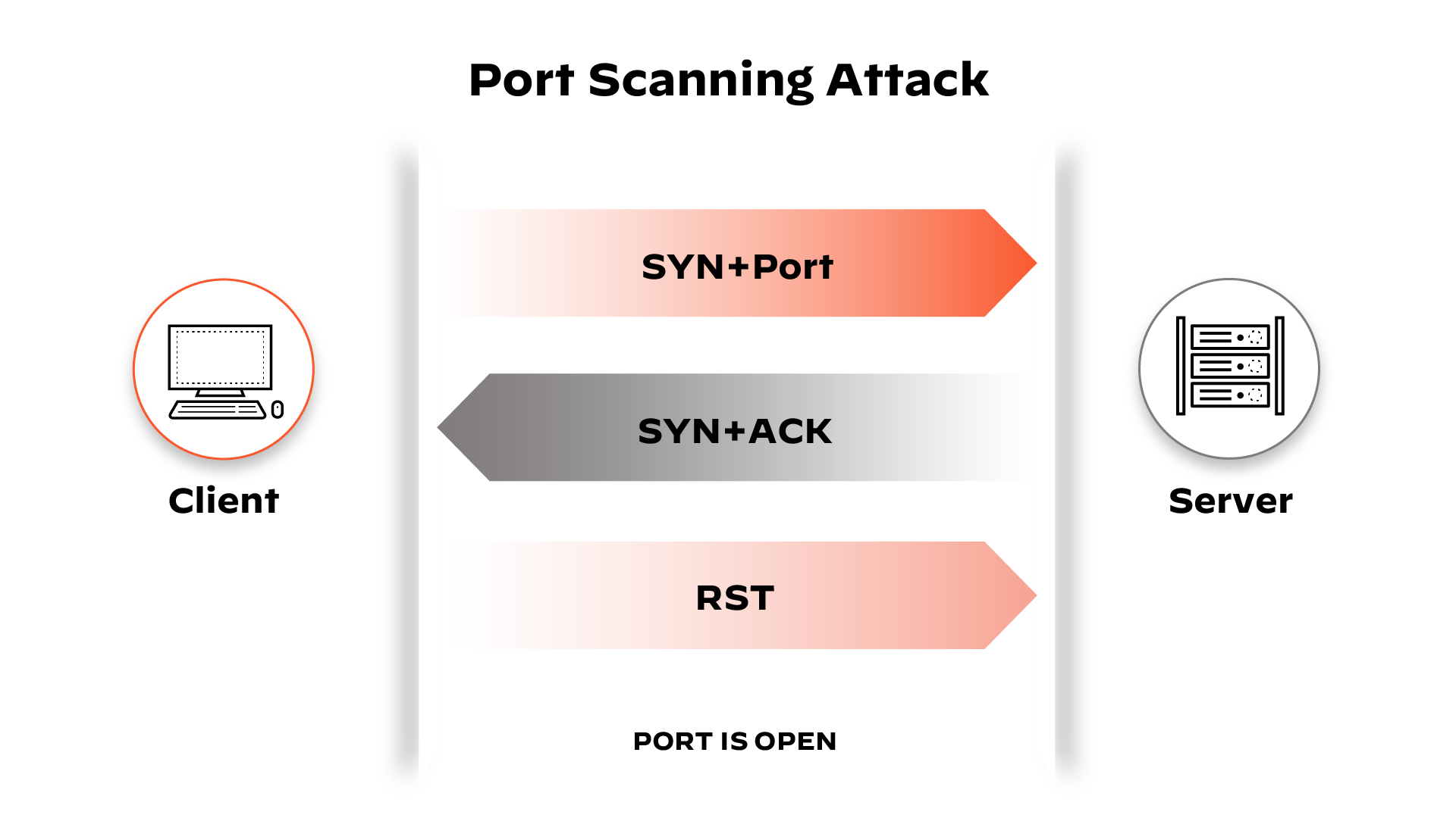 What is a Port Scan? - Palo Alto Networks