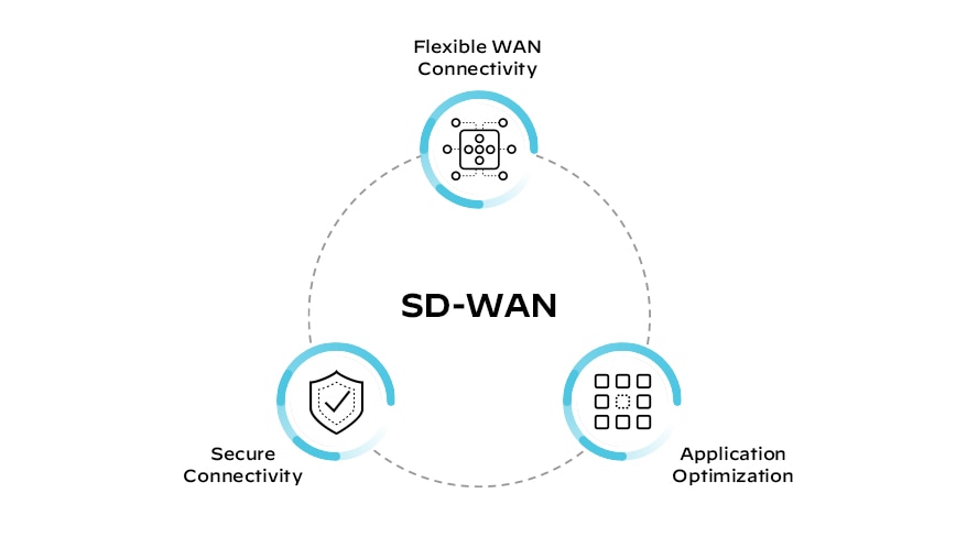 What Is SD-WAN? - Palo Alto Networks