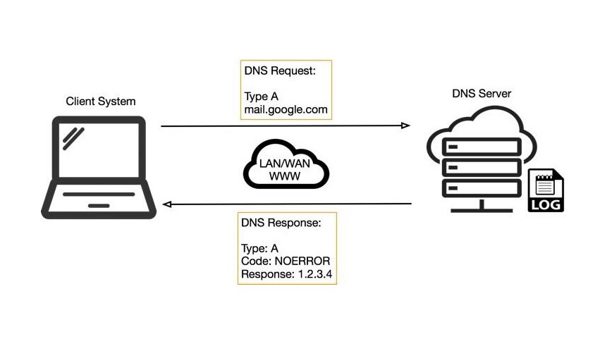 What Is DNS Tunneling? - Palo Alto Networks