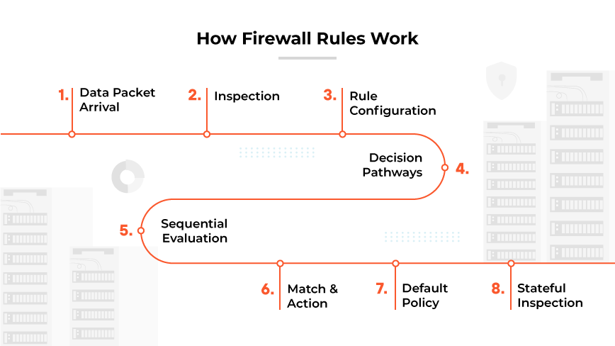 What Are Firewall Rules? | Firewall Rules Explained - Palo Alto Networks