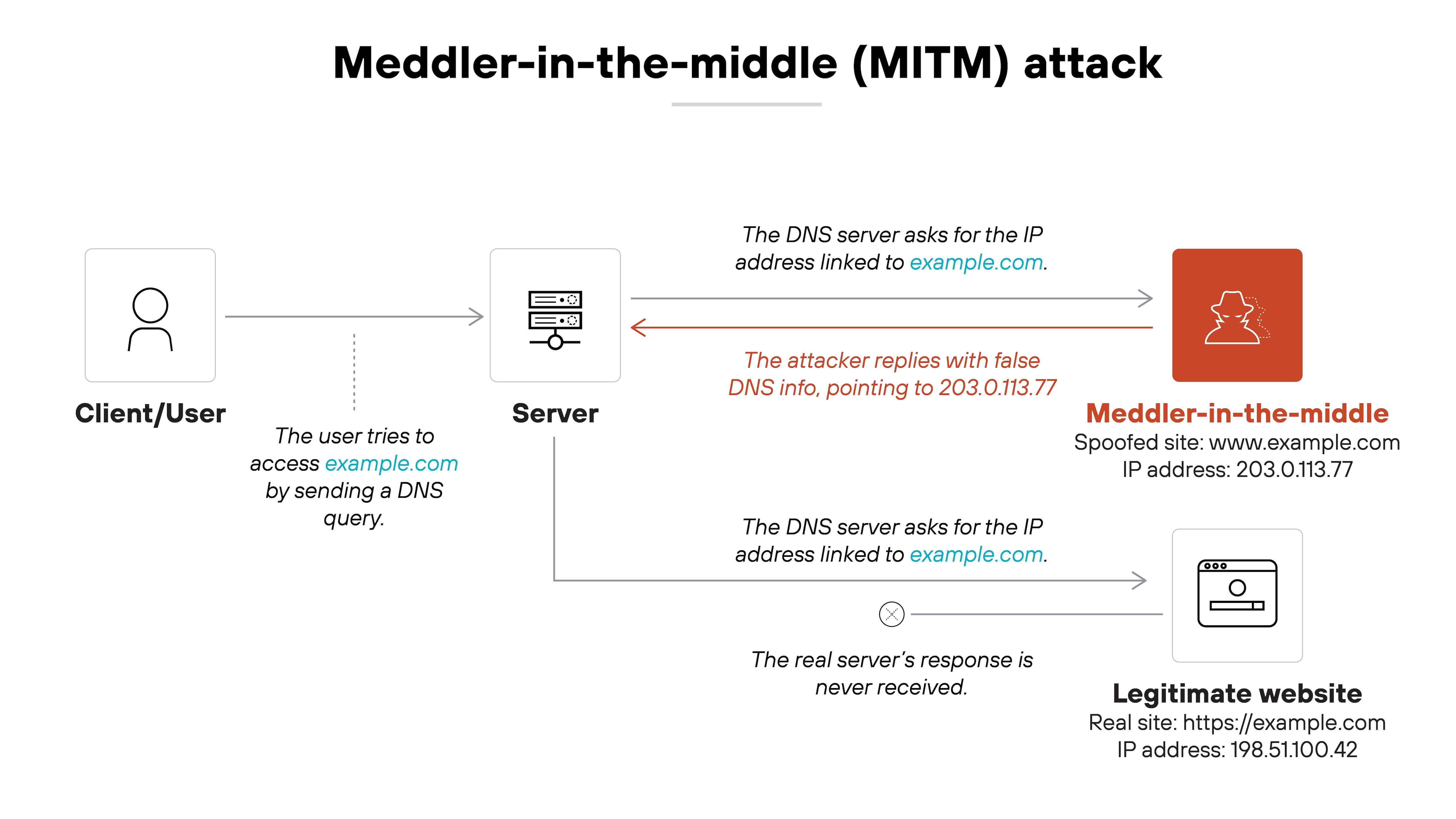 What Is DNS Hijacking? - Palo Alto Networks