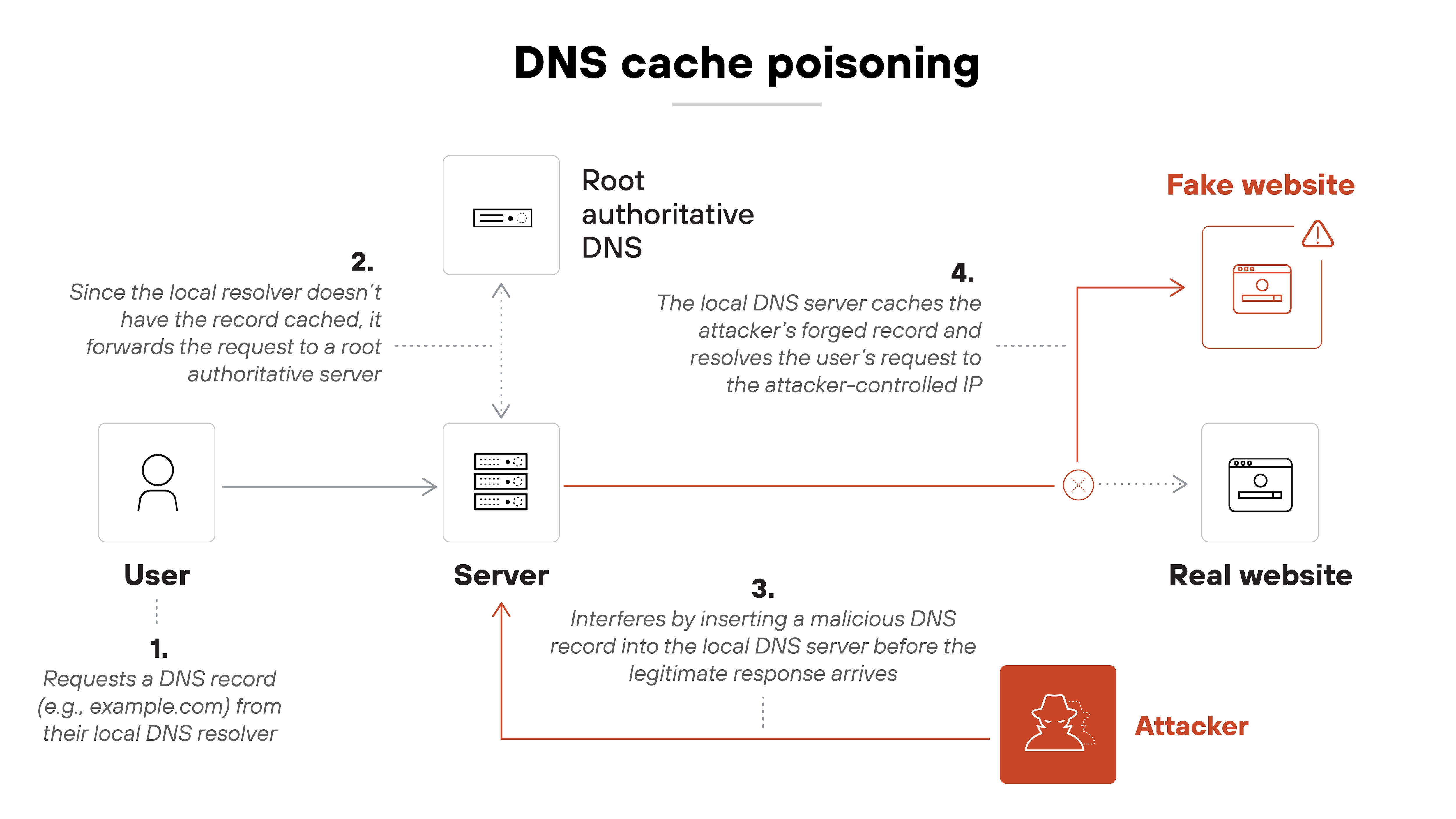 What Is DNS Hijacking? - Palo Alto Networks