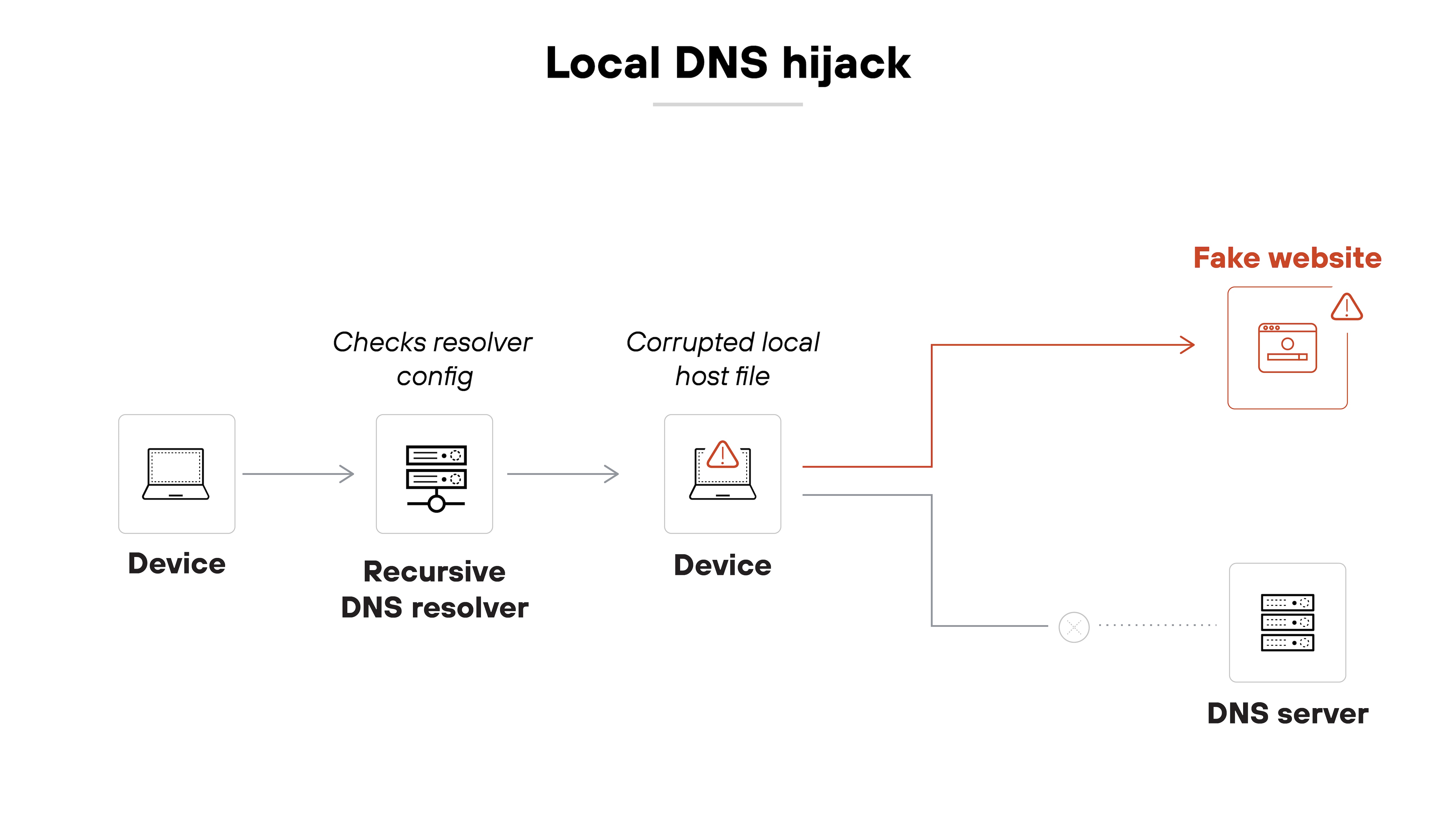 What Is DNS Hijacking? - Palo Alto Networks