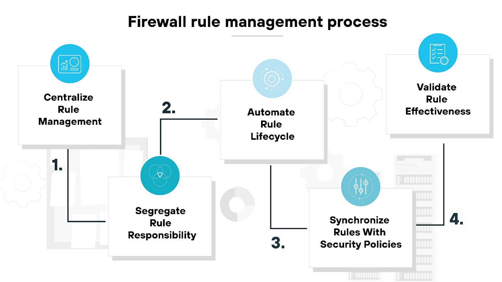 What Is Firewall Management? | A Comprehensive Guide - Palo Alto Networks
