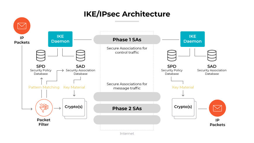 What Is IKE (Internet Key Exchange)? | IKE Meaning - Palo Alto Networks