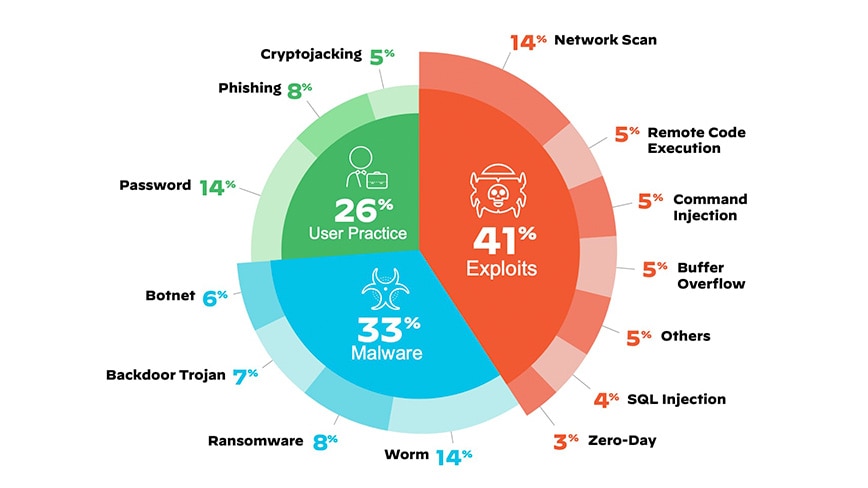 What is IoT Security? - Palo Alto Networks