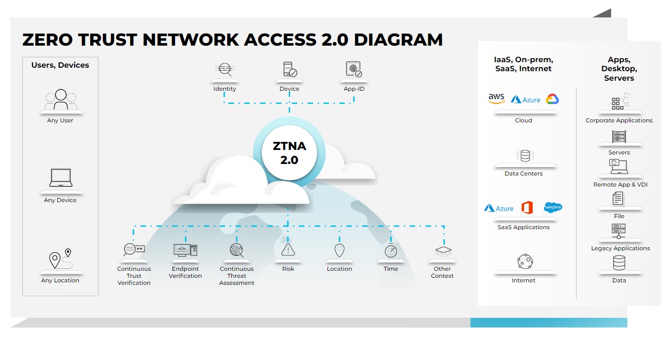 What Is Zero Trust Network Access (ZTNA) - Palo Alto Networks What Is Zero Trust Network Access (ZTNA) - Palo Alto Networks